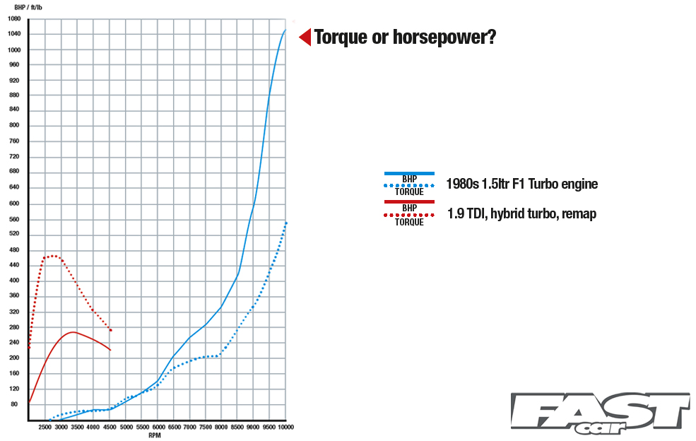 Horsepower Or Torque: Which is More Important? | Fast Car