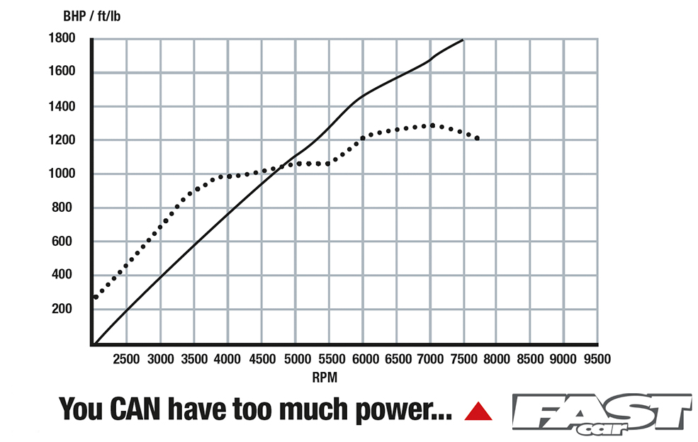 Horsepower Or Torque: Which is More Important? | Fast Car